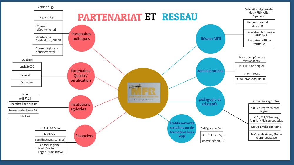 Carte mentale partenariat et réseau | Genially
