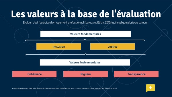 Les valeurs à la base de l'évaluation | Genially