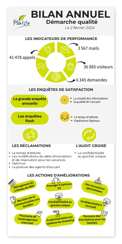 BILAN ANNUEL - Démarche qualité | Genially