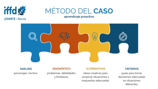 Método del caso | Genially