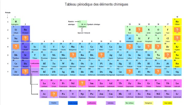 Le Tableau Périodique