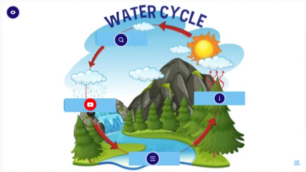 The water cycle | Genially