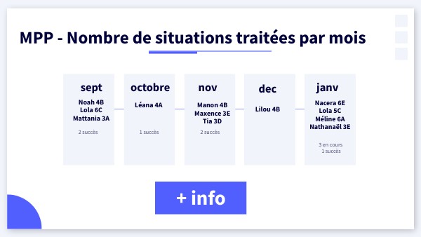 MPP bilan premier semestre | Genially