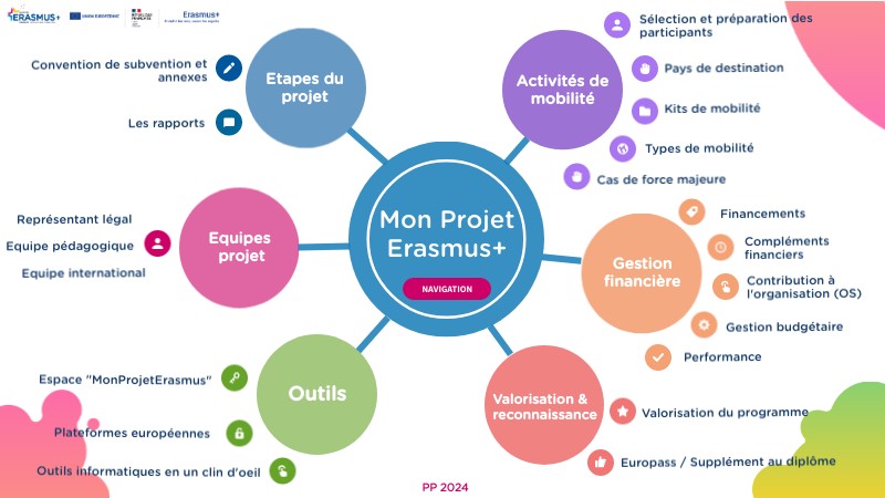 Gestion de projet - Carte Mentale 2024 | Genially