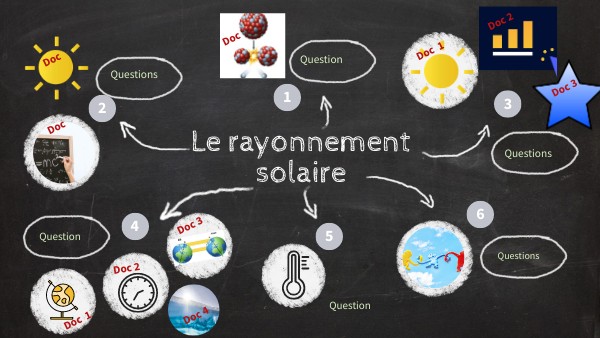 le rayonnement solaire | Genially