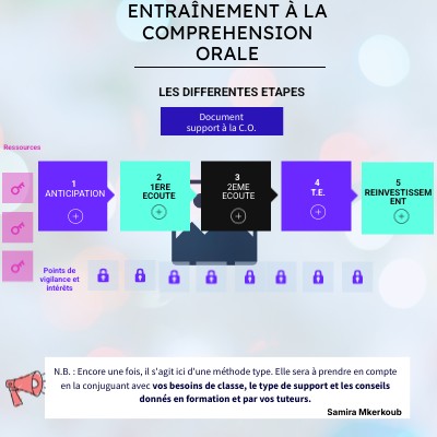 entraînement à la compréhension orale | Genially