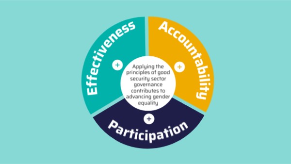 Pt. 2 - Gender and Security Analysis tool | Genially