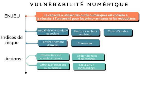 Vulnérabilité numérique | Genially