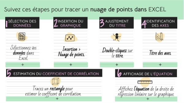 Nuage de points - maths sec 4 | Genially