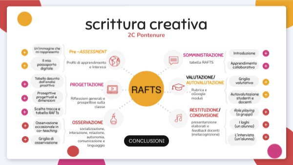 RAFTS 2C MIND MAP | Genially