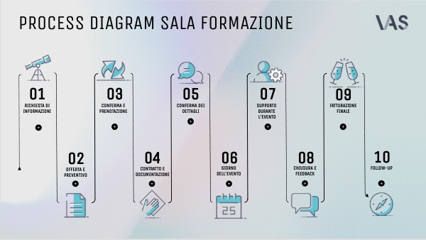 Diagramma Dei Processi