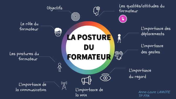 FPA 2024- La posture du formateur | Genially