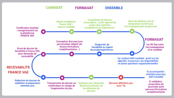 Parcours candidat VAE