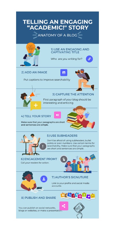 Anatomy of an Academic Blog | Genially