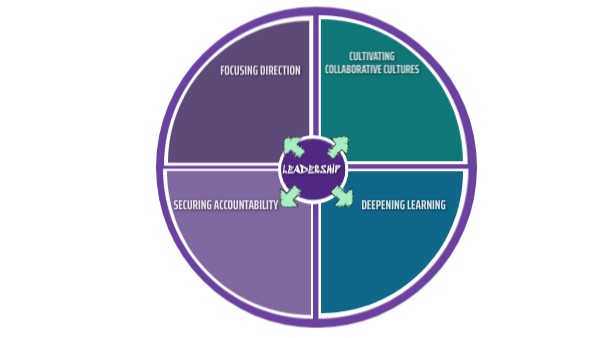 Coherent School Leadership | Genially