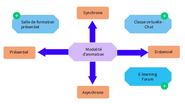 les modalités pédagogiques, | Genially