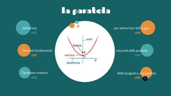 PARABOLA | Genially