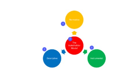 The Stakeholder Model