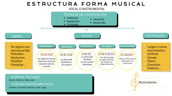 Estructura forma musical | Genially