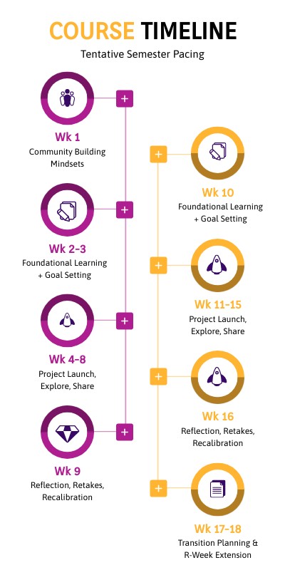 DRAFT PBL-CR Course Timeline | Genially