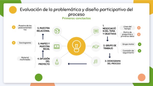 Evaluación, trabajo de campo y devolución | Genially
