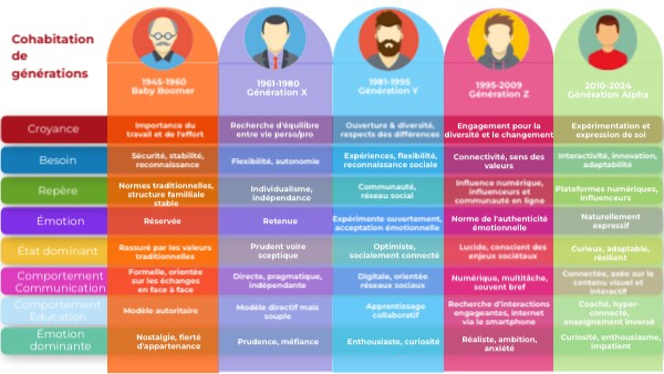 Cartes-Les générations