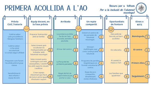 Primera acollida a l'aula ordinària | Genially