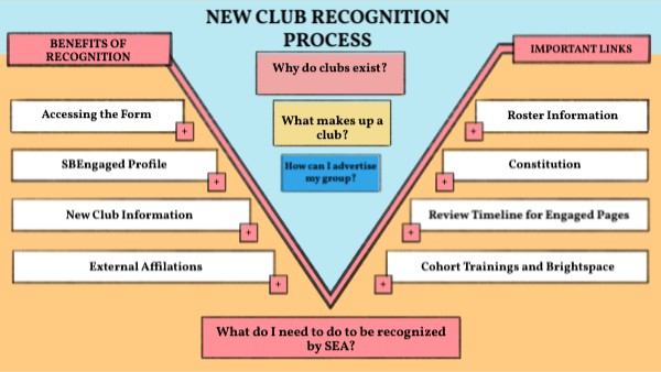 New Club Recognition Process | Genially