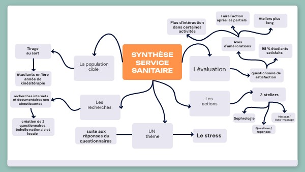 rapport service sanitaire | Genially