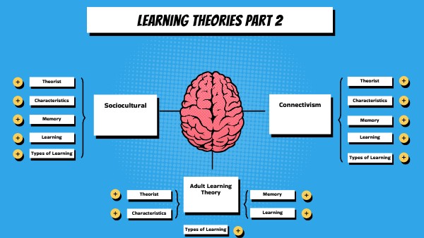 Learning Theories Part 2 | Genially