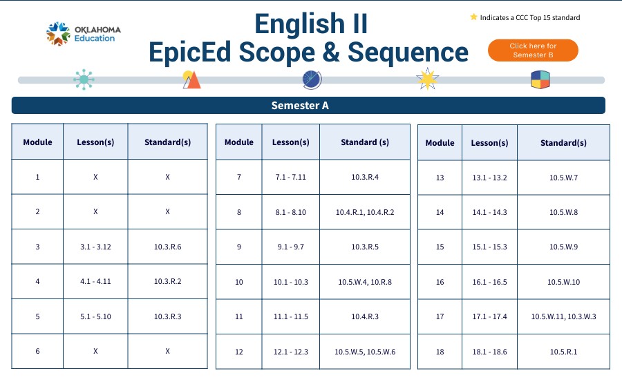 24/25 EpicEd Scope & Sequence- English II A & B | Genially