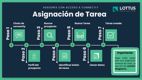 Paso a paso Tarea Connectly | Genially