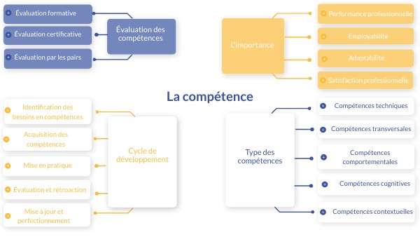 carte mentale compétences | Genially