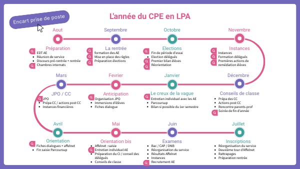 Timeline CPE | Genially