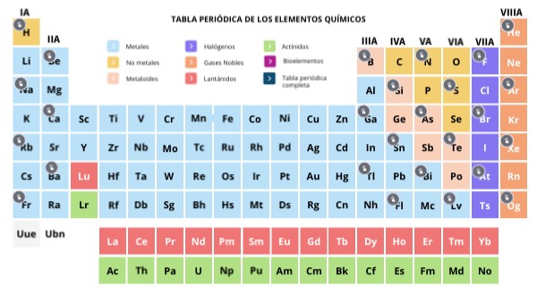TABLA PERIÓDICA_INTERACTIVA_3B | Genially