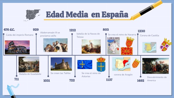 Edad media España | Genially