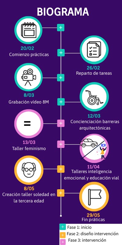 Línea Temporal Animada | Genially