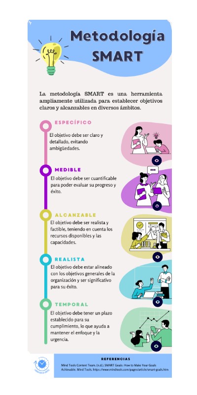 Infografía metodología SMART | Genially