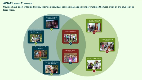 ACIAR Learn Thematic Map | Genially