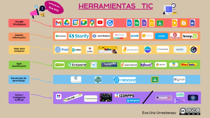 Herramientas TIC | Genially