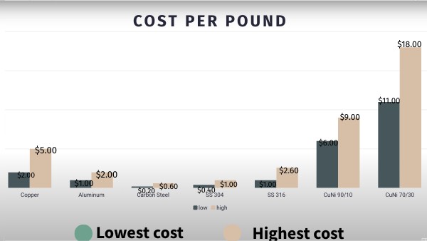 Value curve | Genially