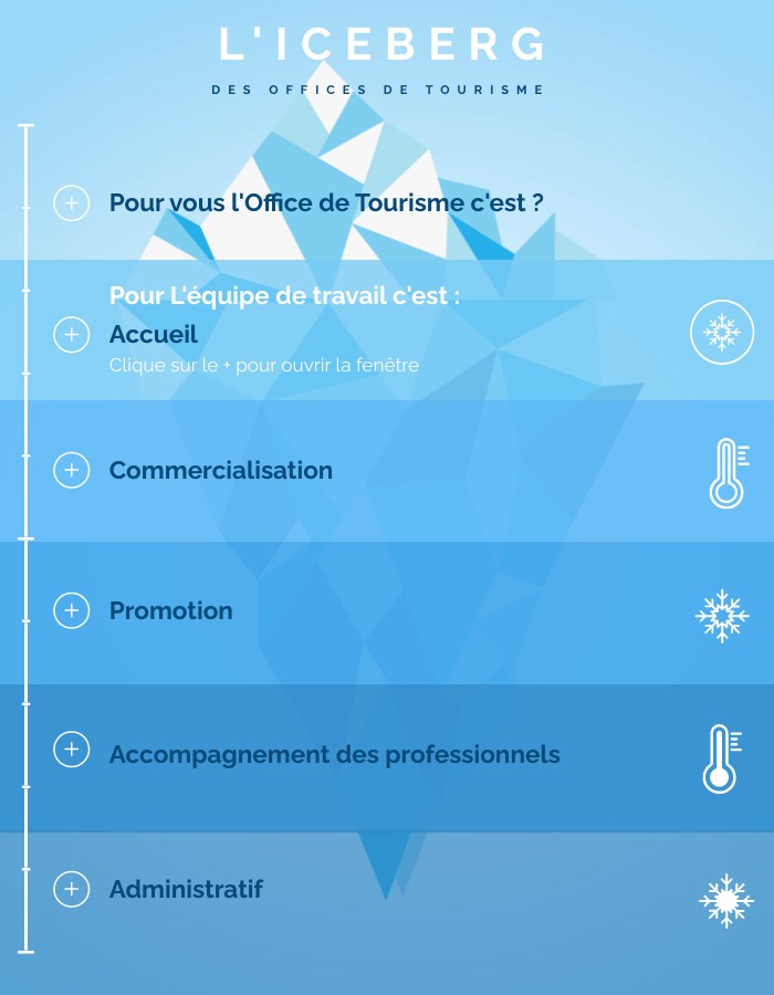 Liste iceberg | Genially