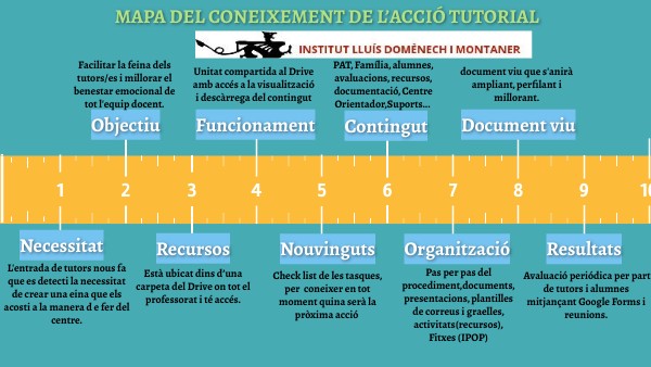 Infografía Mapa del coneixement de l'acció tutorial | Genially