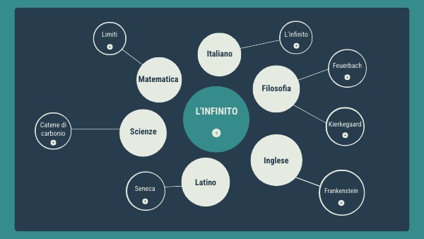 Mappa concettuale infinito