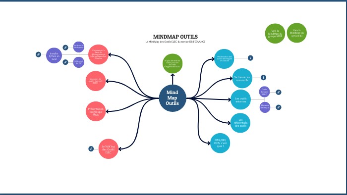 MindMap Outils | Genially