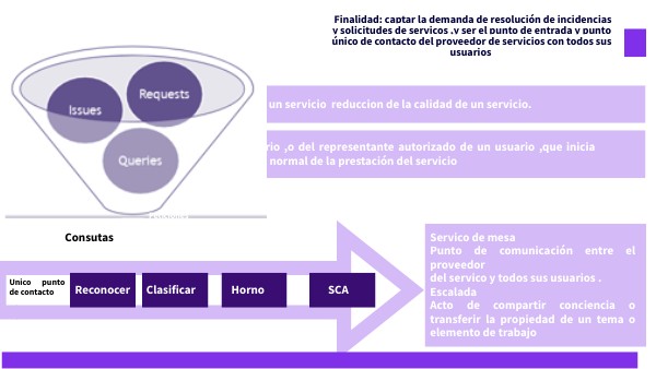 ITIL PARTE 3 | Genially