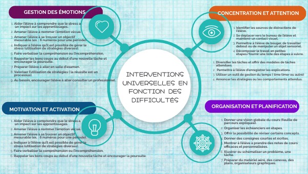 Interventions universelles | Genially