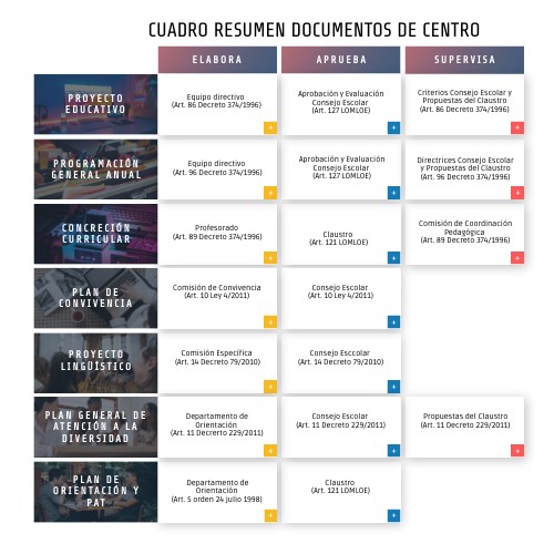 Cuadro resumen Documentos de Centro | Genially