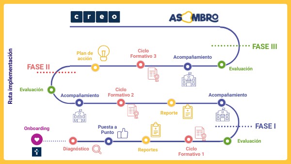 Ruta Impl. ASOMBRO-CREO | Genially