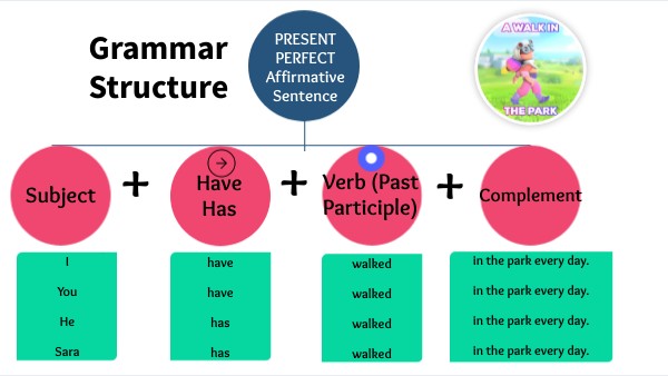 Present Perfect Negative And Interrogative Genially 0440